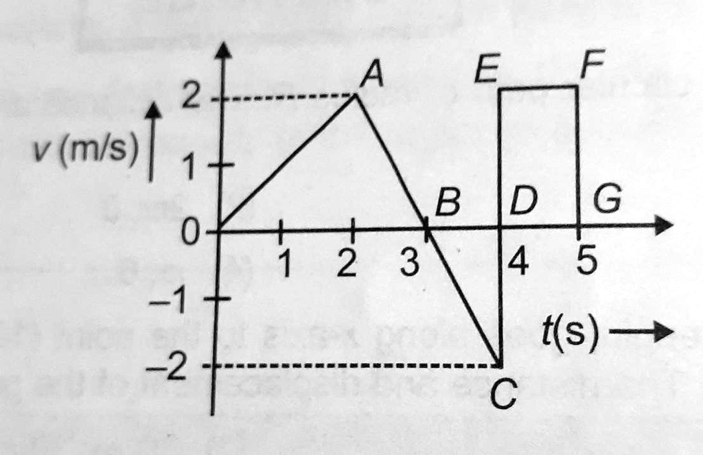 Solved The Velocity Time Graph Of A Particle Moving Along A Straight