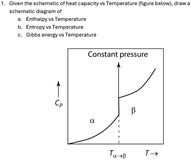 1. Given the schematic of heat capacity vs Temperature (figure below), draw a schematic diagram ...