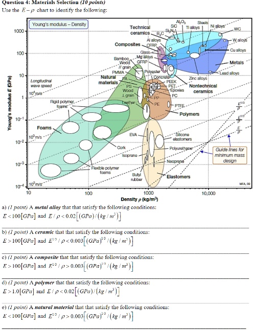SOLVED: Question 4: Materials Selection (10 points) Use the E-chart to identify the following ...