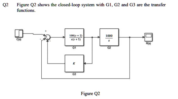 SOLVED: (a) Determine the value of K for the smallest Steady-State Error and Time Settling is ...