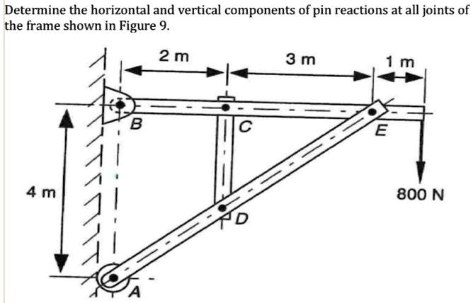 SOLVED: Determine the horizontal and vertical components of pin ...