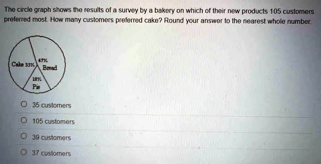 The circle graph shows the results of a survey by a bakery on which of ...