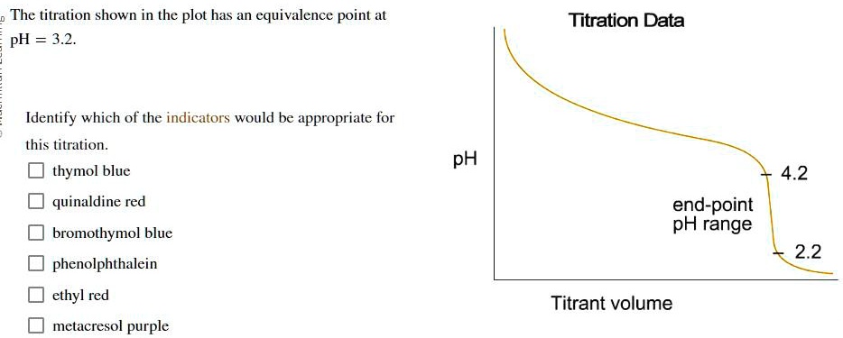 The titration shown in the plot has an equivalence point...