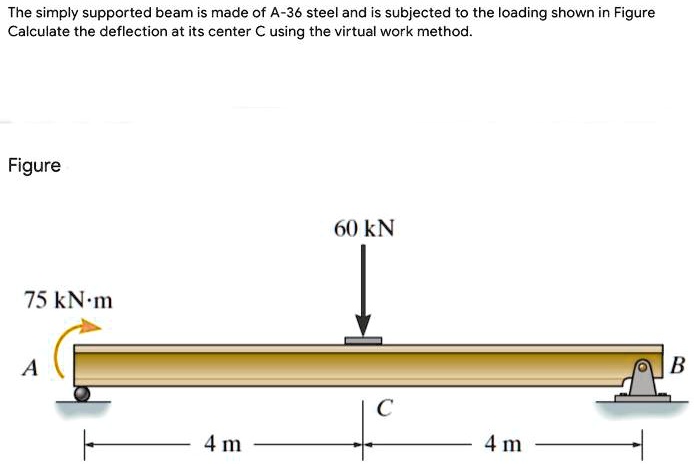 The simply supported beam is made of A-36 steel and is subjected to the ...