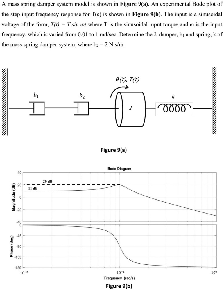 SOLVED: A mass spring damper system model is shown in Figure 9(a). An ...