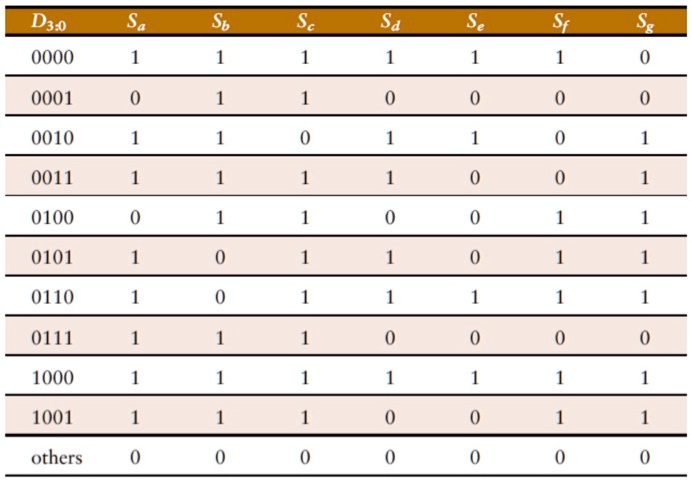 SOLVED: Draw the Karnaugh Map and find the Boolean equation for the "f ...