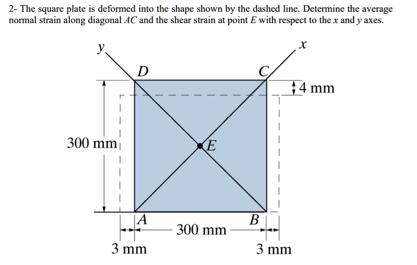 2- The square plate is deformed into the shape shown by the dashed line. Determine the average ...