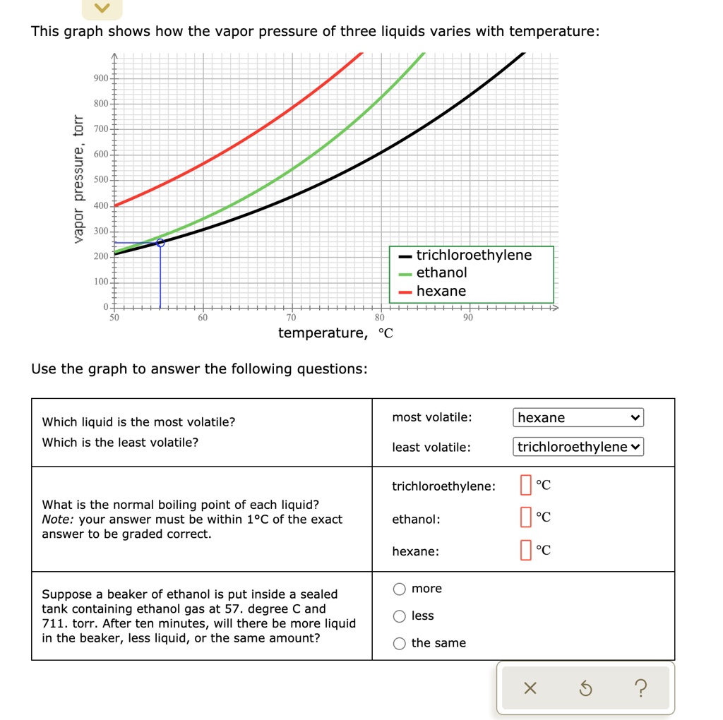 SOLVED: This graph shows how the vapor pressure of three liquids varies with temperature: 900 ...
