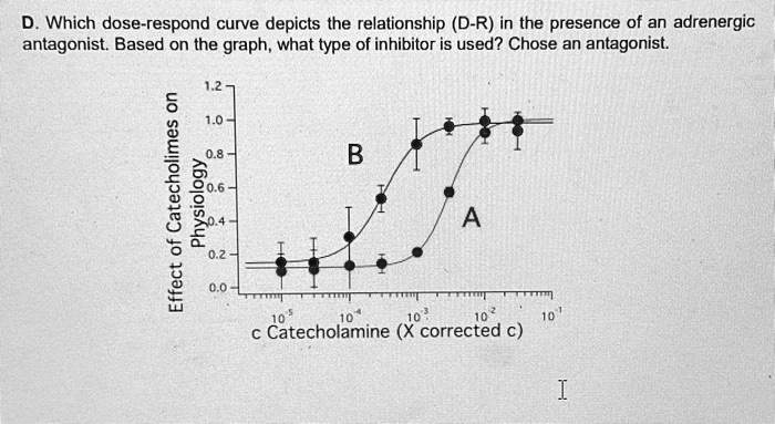 D which dose response curve depicts the relationship d r in...