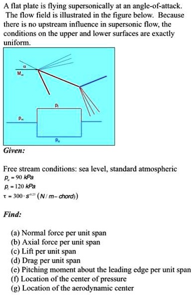 A flat plate is flying supersonically at an angle-of-attack. The flow ...