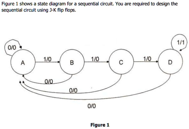 Figure 1 shows a state diagram for a sequential circuit. You are required to design the ...
