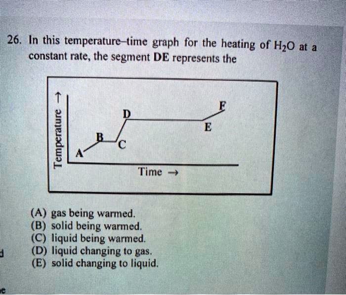 026, In this temperature-time graph for the heating of H2O at a ...