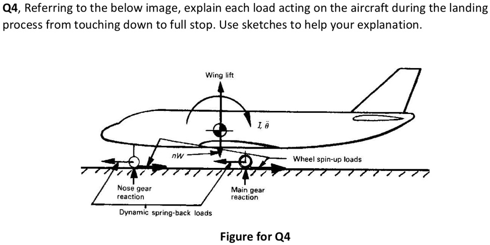 Referring to the below image, explain each load acting on the aircraft ...