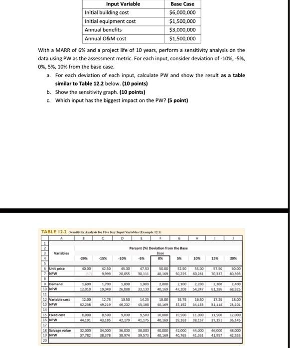 SOLVED: Please attach the sensitivity graph and calculate all the NPV ...