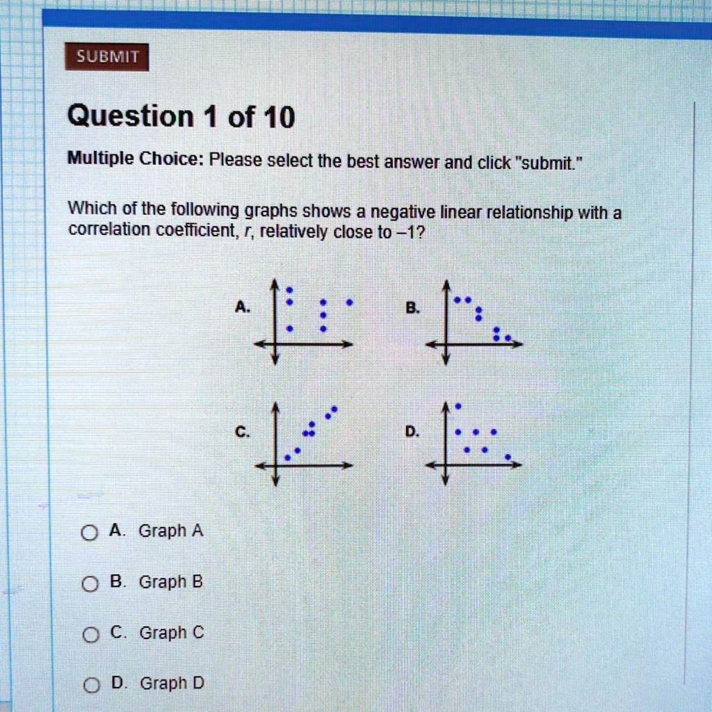 SOLVED: 'Which of the following graphs shows a negative linear relationship with a correlation ...