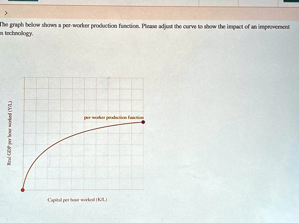 Real GDP per hour worked (Y/L) >The graph below shows a per-worker ...
