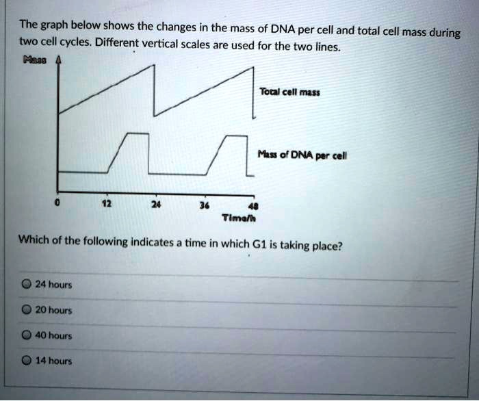 [GET ANSWER] The graph below shows the changes in the mass of DNA per ...