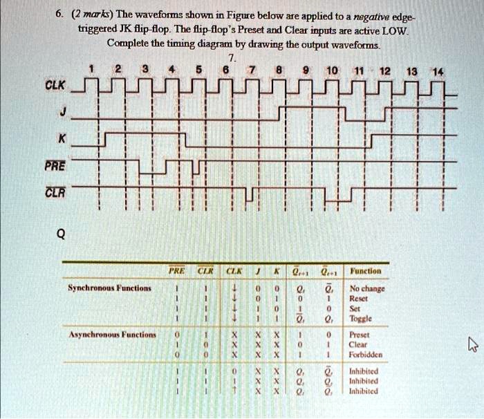 62 marks the waveforms shown in figure below are applied to a nsgative edge triggered jk flip ...