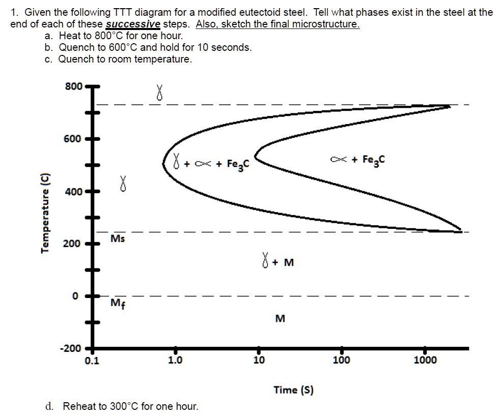 SOLVED: Given the following TTT diagram for a modified eutectoid steel ...