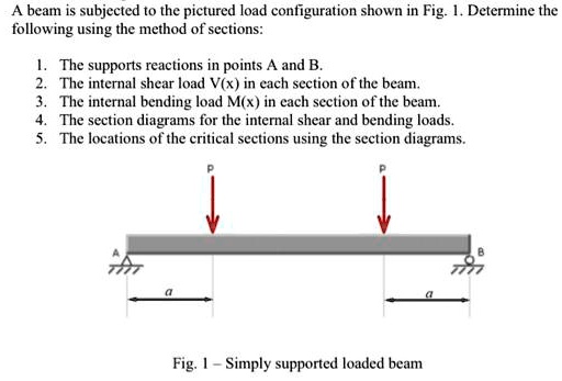 SOLVED: A beam is subjected to the pictured load configuration shown in ...