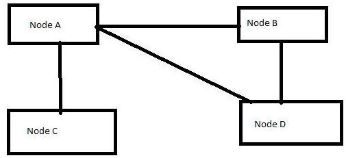 SOLVED: 'Consider the communication between the nodes and assume that Communication between Node ...