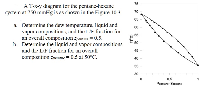 SOLVED: 75 A T-x-y diagram for the pentane-hexane system at 750 mmHg is ...