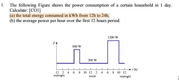 the following figure shows the power consumption of certain household ...
