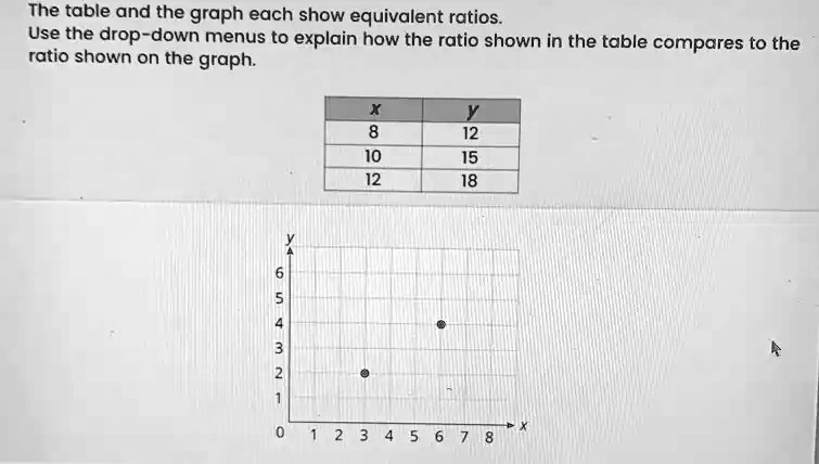 The table and the graph each show equivalent ratios. Use the drop-down ...
