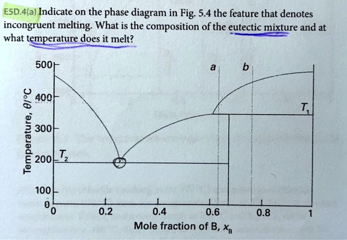 Incongruent Melting Point Phase Diagram Incongruent Melting