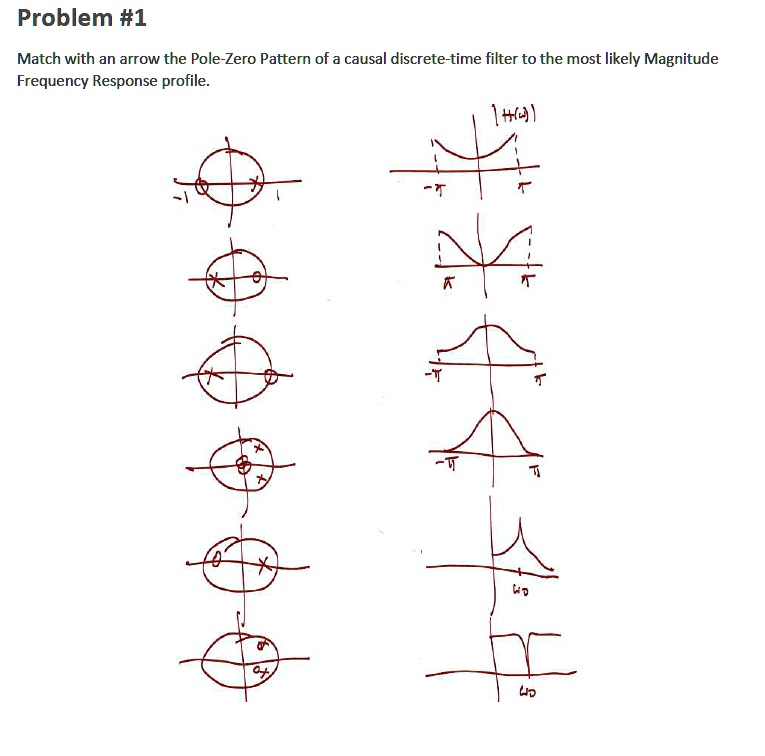 SOLVED: Problem #1 Match with an arrow the Pole-Zero Pattern of a causal discrete-time filter to ...