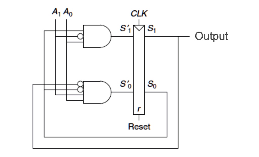 Solved Given The Fsm Schematic Below Answer The Following Questions A What Are The Boolean