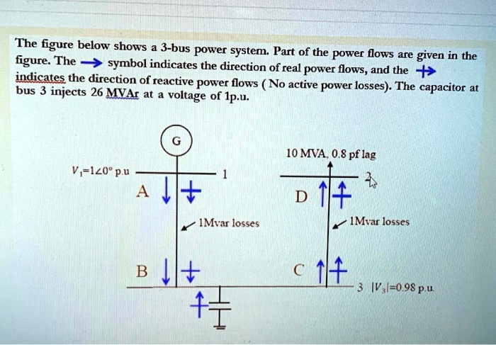 SOLVED: The figure below shows a 3-bus power system. Part of the power ...