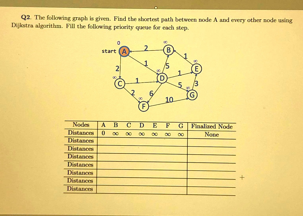 Solved Q2 The Following Graph Is Given Find The Shortest Path Between Node A And Every Other 