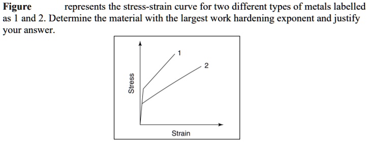 SOLVED: Figure represents the stress-strain curve for two different ...