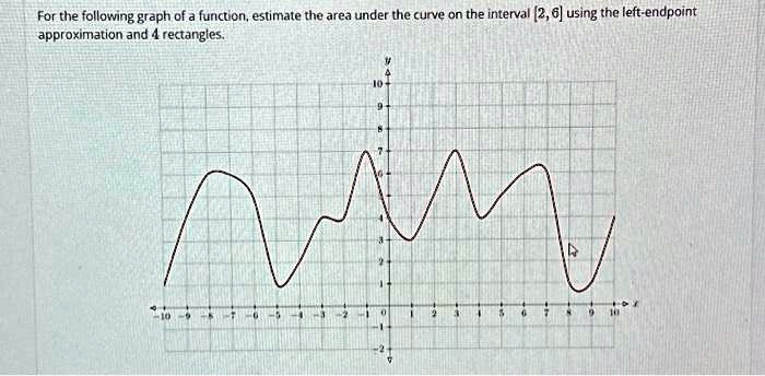 SOLVED: Text: For the following graph of a function, estimate the area under the curve on the ...