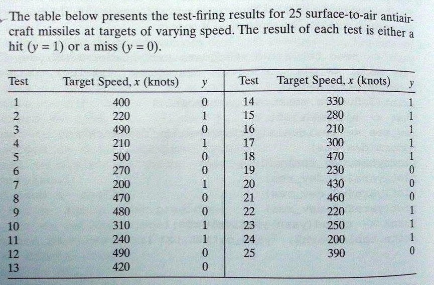 the table below presents the test firing results for 25 surface to air ...