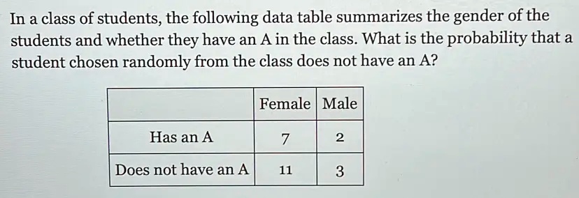 SOLVED: In a class of students; the following data table summarizes the gender of the students ...