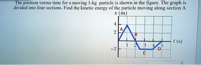 the position versus time for moving kg particle is shown in the figure ...