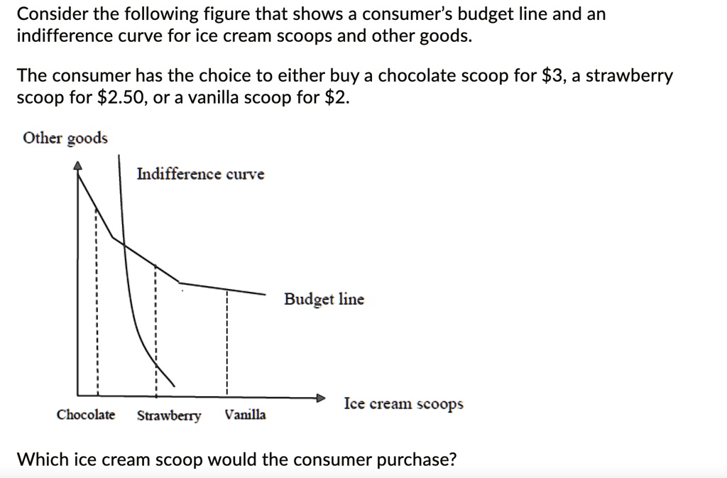 Consider the following figure that shows a consumer's budget line and ...