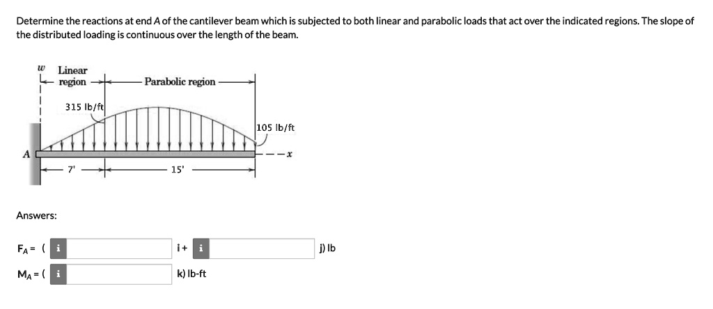 SOLVED: Determine the reactions at end A of the cantilever beam which ...