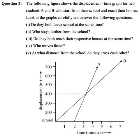 Question 2: The following figure shows the displacement - time graph ...