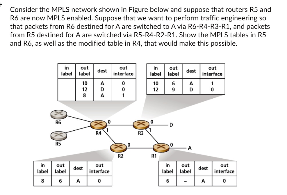 Consider the MPLS network shown in Figure below and suppose that ...