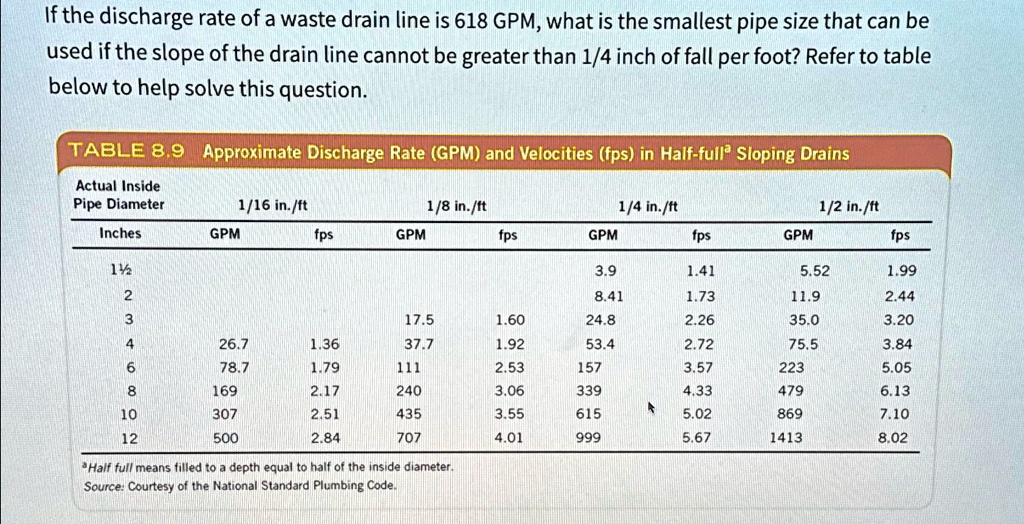 SOLVED: If the discharge rate of a waste drain line is 618 GPM, what is ...