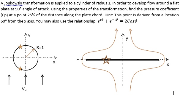 SOLVED: A Joukowski transformation is applied to a cylinder of radius 1 ...