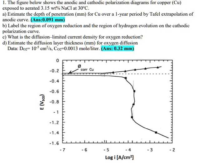 l. The figure below shows the anodic and cathodic polarization diagrams ...