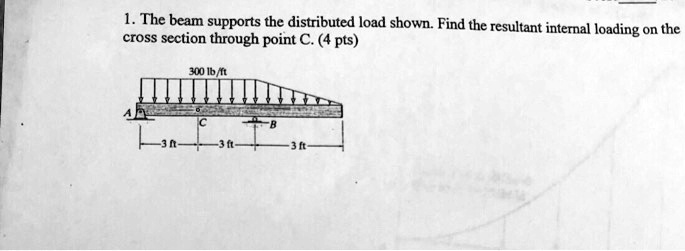 SOLVED: The beam supports the distributed load shown. Find the ...