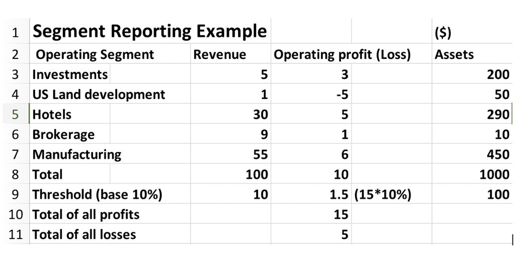 1 Segment Reporting Example 2 Operating Segment Revenue Operating ...