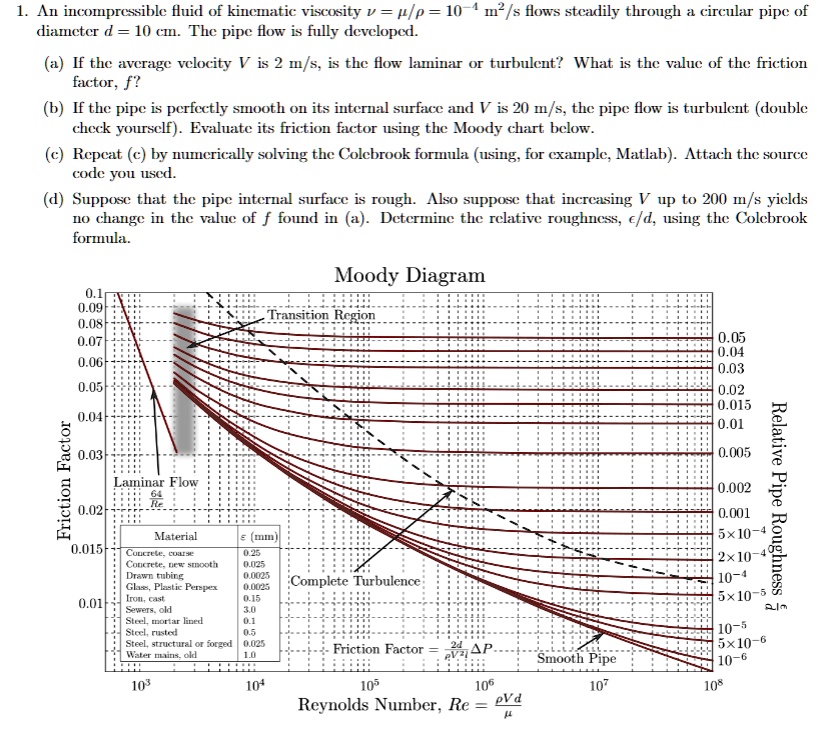 an incompressible fluid of kinematic viscosity u mu rho 10 4m2s flows ...