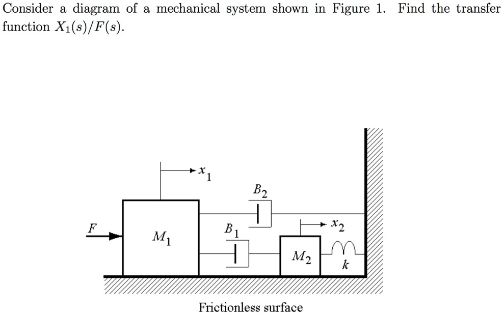 Consider a diagram of a mechanical system shown in Figure 1. Find the ... Consider a diagram of a mechanical system shown in Figure 1. Find the ...