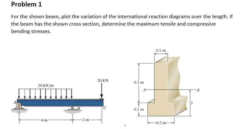 Problem 1 For the shown beam, plot the variation of the international ...